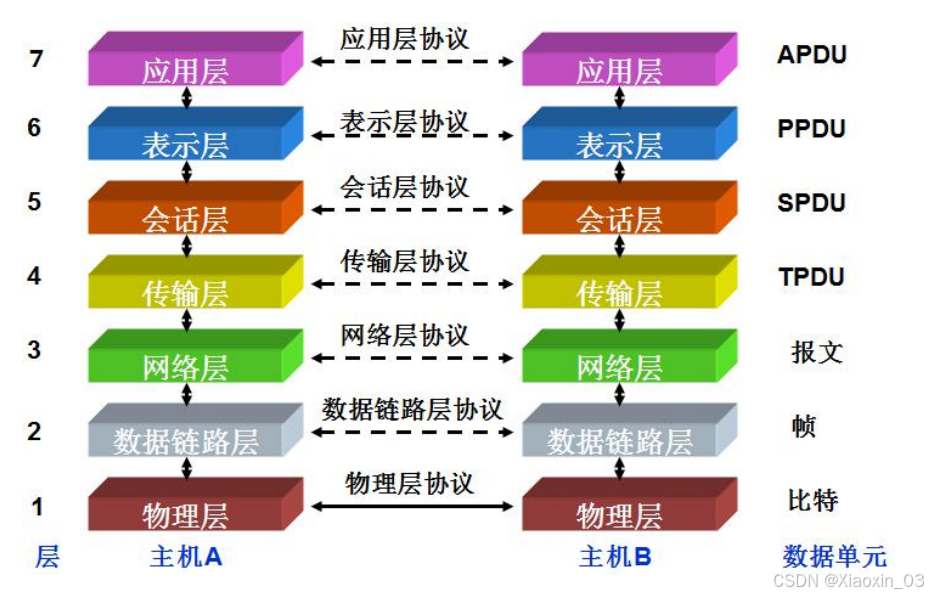 【计史】ISO开放系统互联模型（OSI模型）详解_osi七层模型中应用层和传输层的iso国际标准-CSDN博客