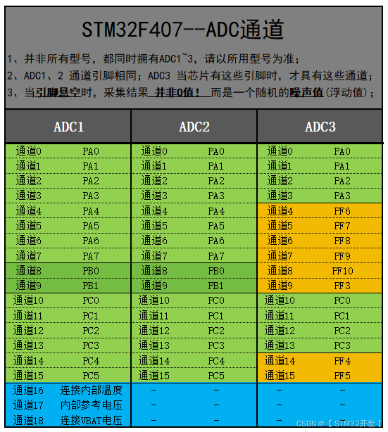 【STM32 CubeMX + Keil】 ADC 多通道采集配置与代码实现 -- F407篇-CSDN博客