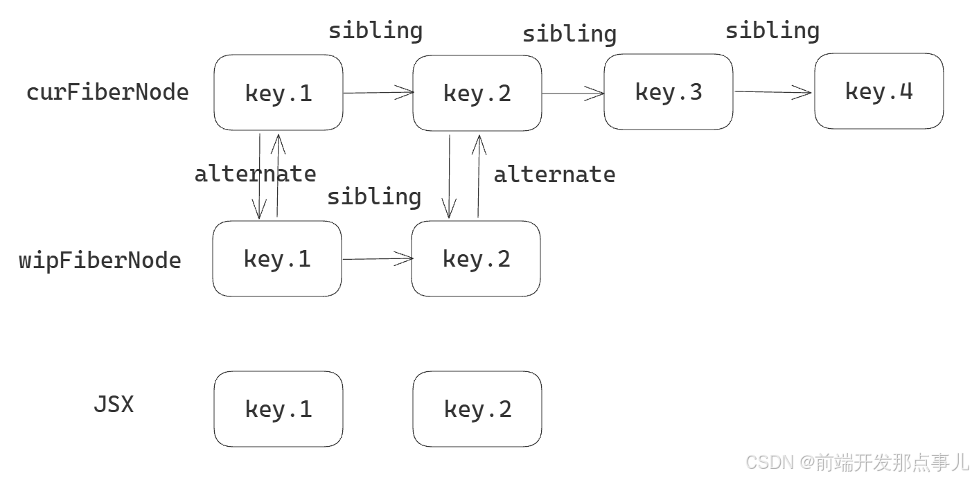 十二、深入理解React中的diff算法_算法react-CSDN博客