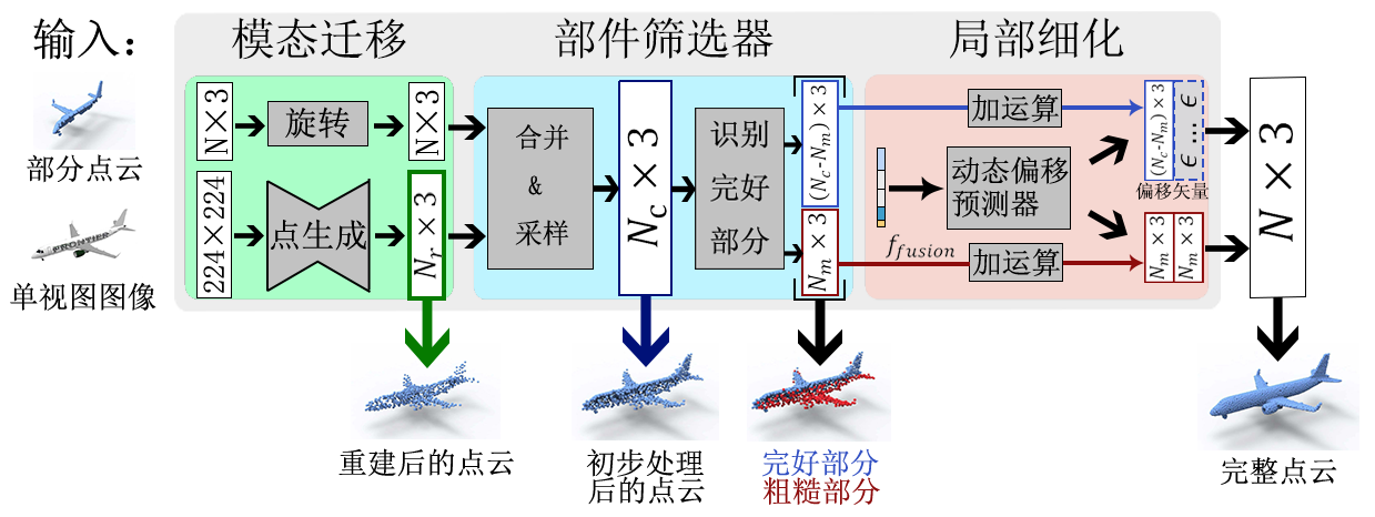 基于视觉引导的点云补全(View-Guided Point Cloud Completion论文翻译)-CSDN博客