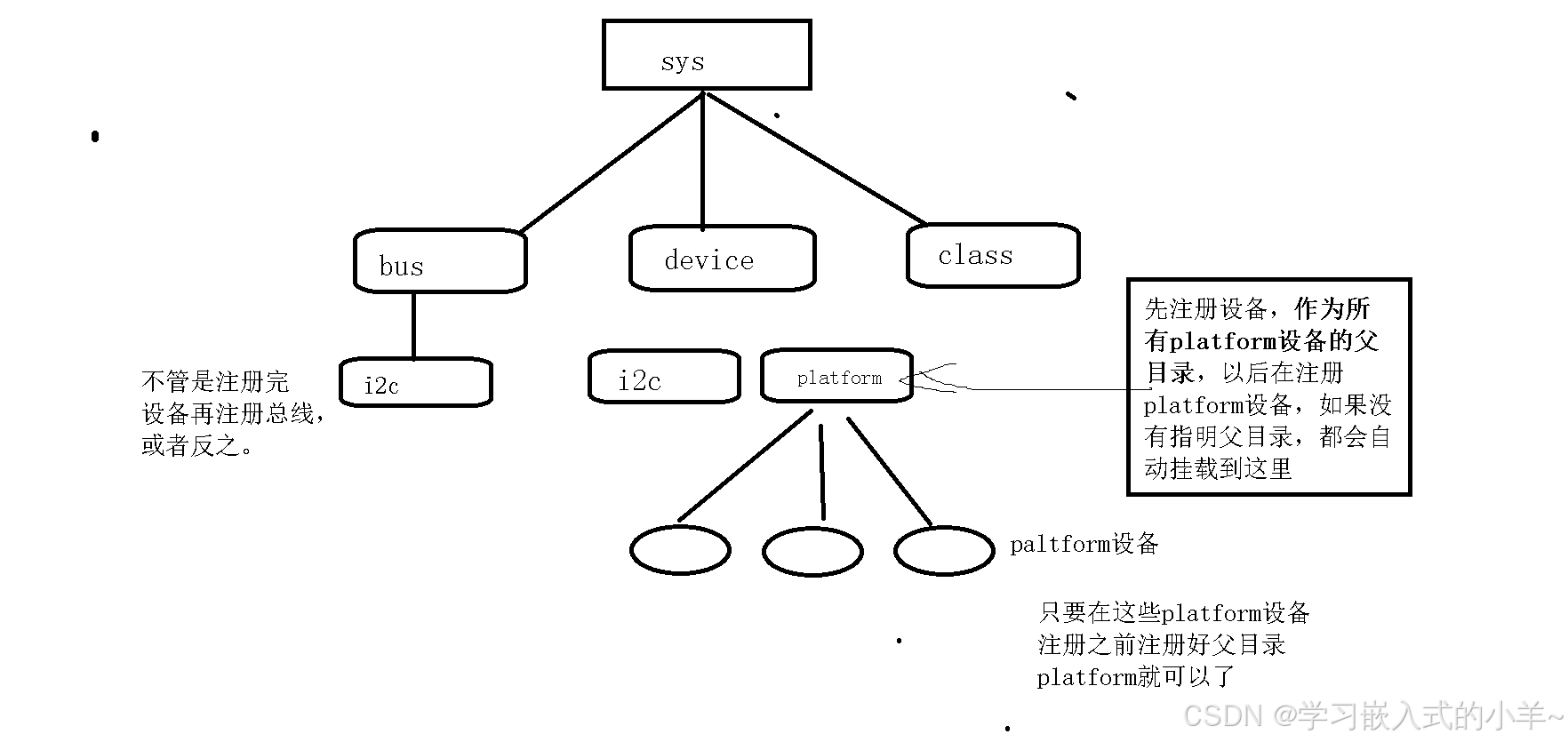 Linux驱动 为什么在注册platfrom总线之前注册设备 Csdn博客 3113