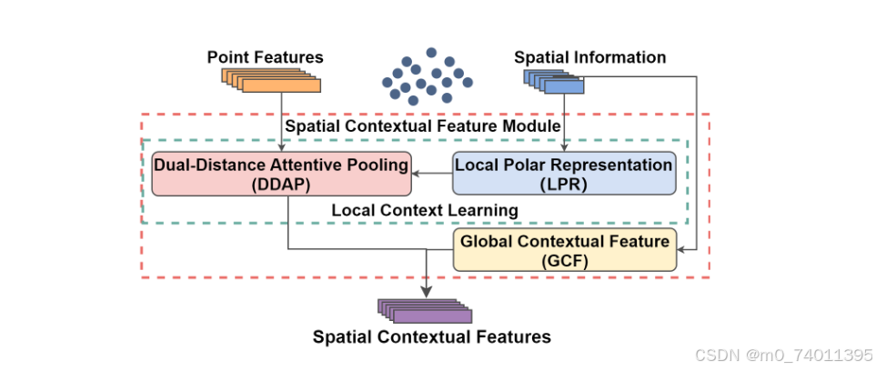 简述对SCF-Net的个人理解-CSDN博客