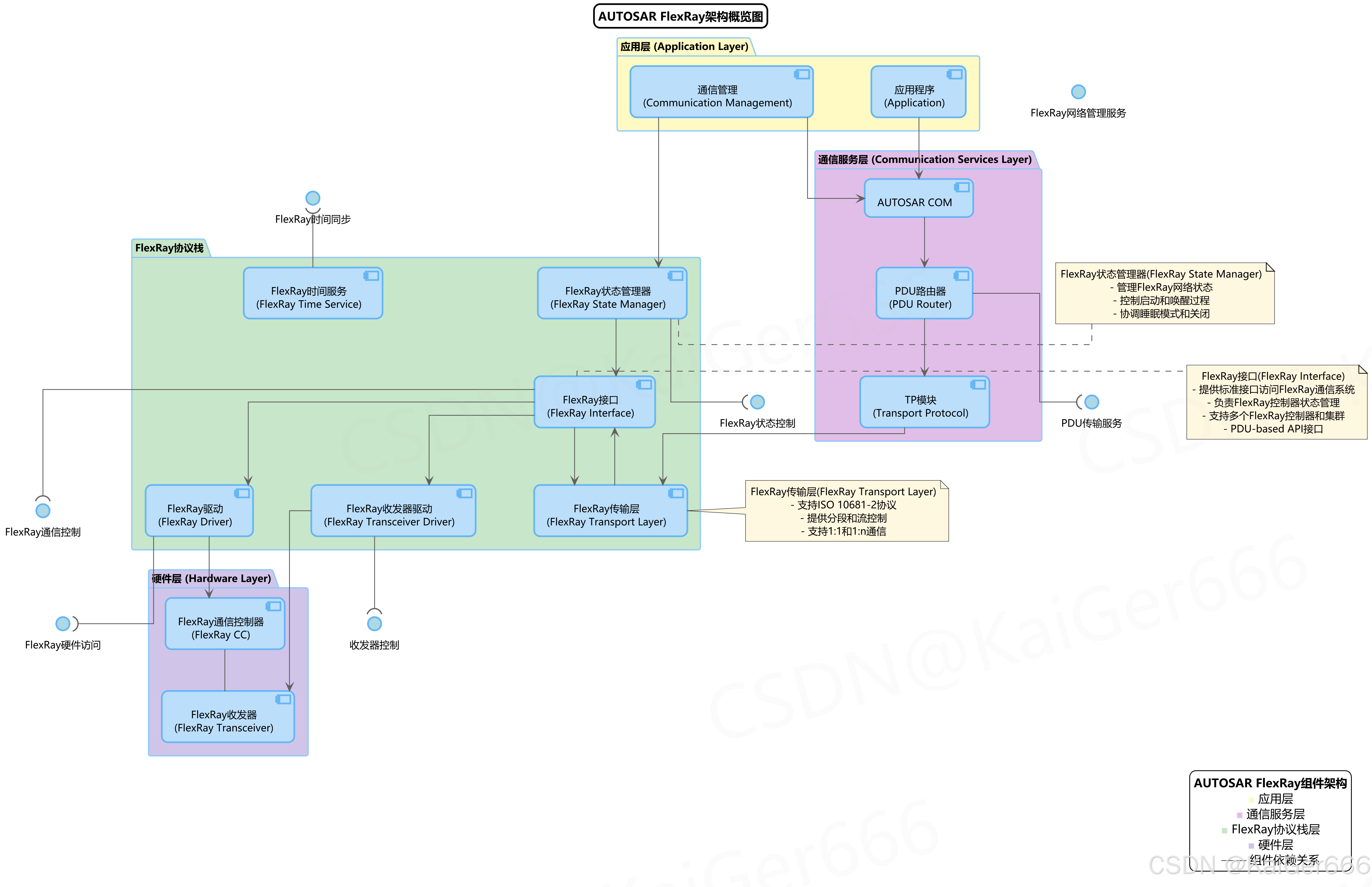 AUTOSAR图解==＞AUTOSAR_SRS_FlexRay_autosar flexray协议栈-CSDN博客