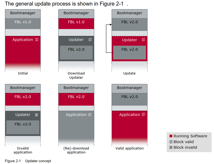 【Autosar】FblUpdater的实现_autosar fbl-CSDN博客