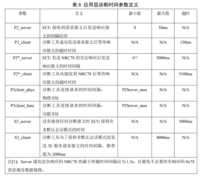 CAN-TP 与 UDS 诊断通信报文格式及时间参数详解及autosar 源码分析_can tp层时间参数-CSDN博客