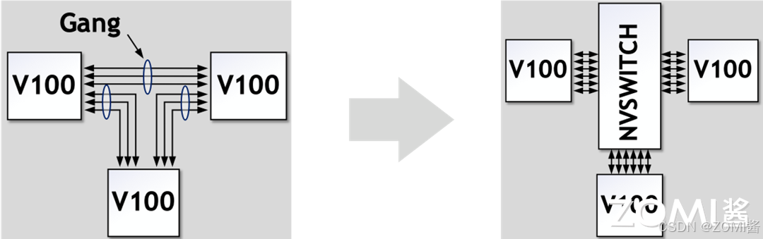 【AI系统】NV Switch 深度解析_nvlink switch-CSDN博客