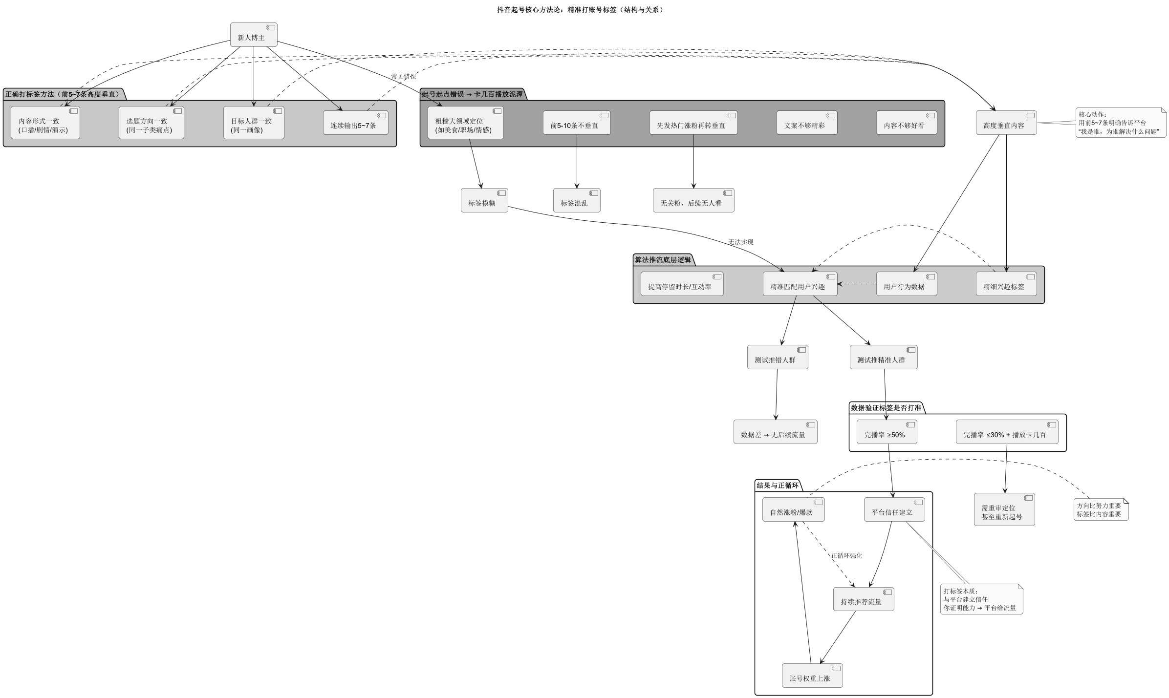 短视频方法论：抖音起号核心——精准打标签，避免卡几百播放泥潭-CSDN博客