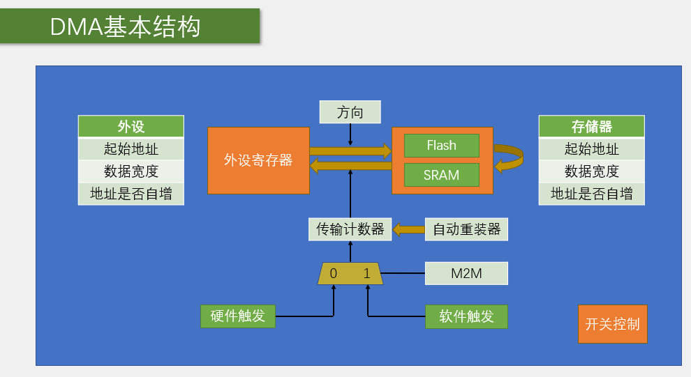 【STM32】 串口+DMA非定长数据包收发_使用串口空闲中断USART_IDLE_stm32g431c8 usart3 dma-CSDN博客