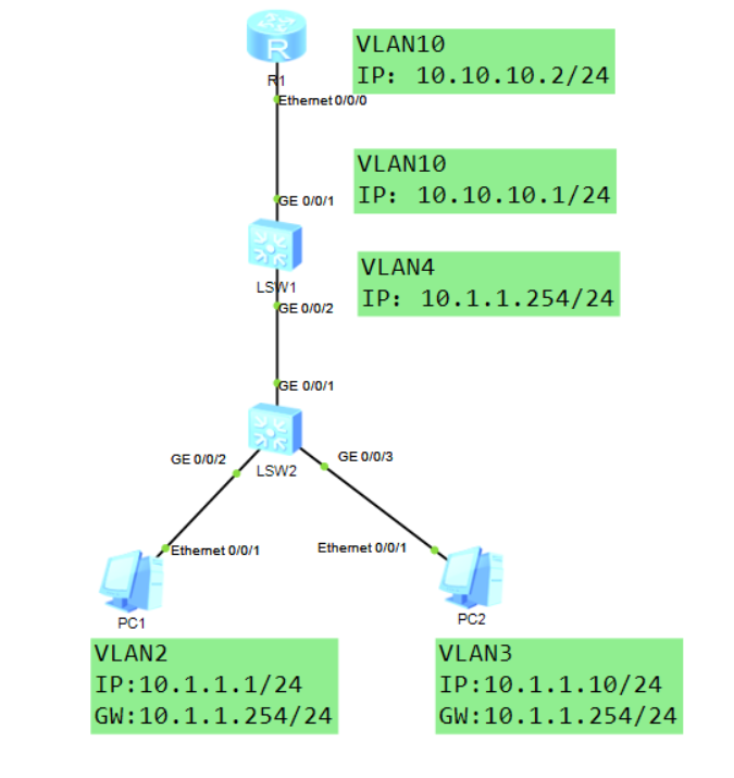 VLAN聚合-CSDN博客