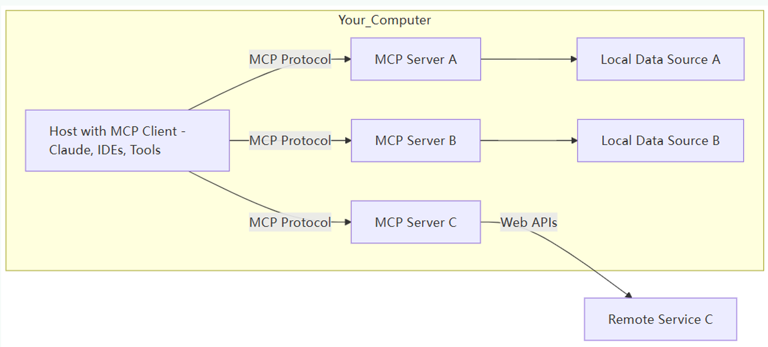 开篇：MCP理论理解和学习_mcpc服务器-CSDN博客