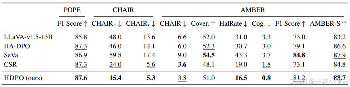 【论文阅读 | MLLM幻觉】Mitigating Hallucination in Multimodal Large Language Model via HDPO_mitigating ...