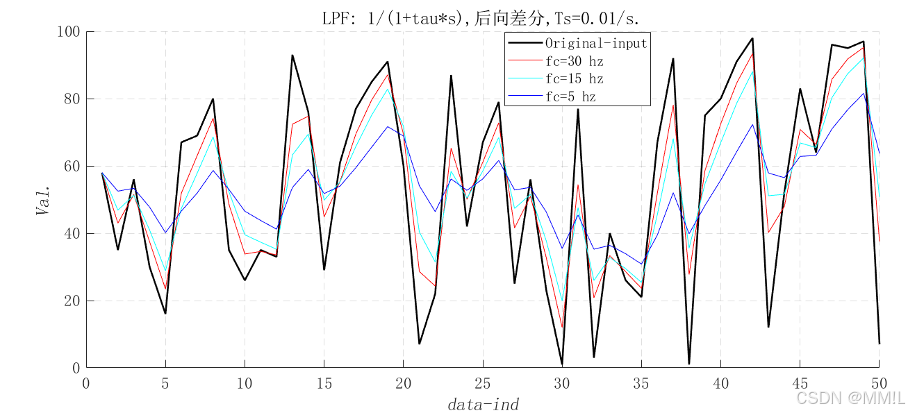 LPF一阶低通滤波器 & 离散方法推导和代码实现_低通滤波器前向差分离散代码-CSDN博客