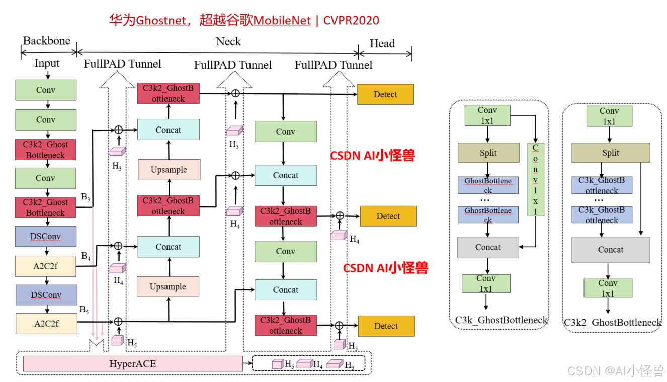 YOLOv13改进：轻量化改进 | Ghostnet、G_ghost、Ghostnetv2家族大作战（一）：华为Ghostnet，超越谷歌MobileNet | CVPR2020_ghost ...