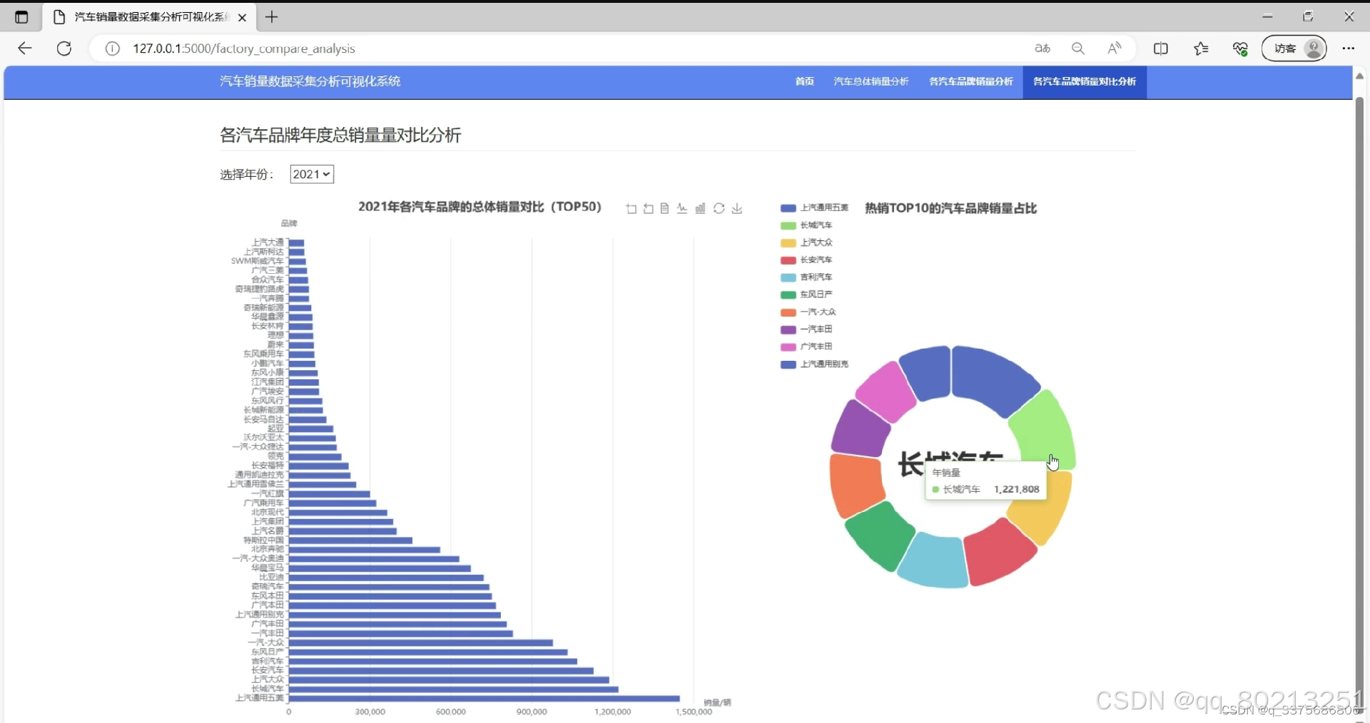 Python汽车销量数据分析可视化系统爬虫（源码）计算机毕业设计汽车销量预测代码 Csdn博客