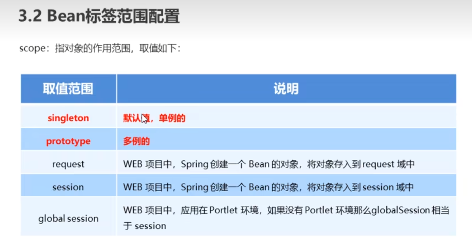 spring配置+Bean-CSDN博客