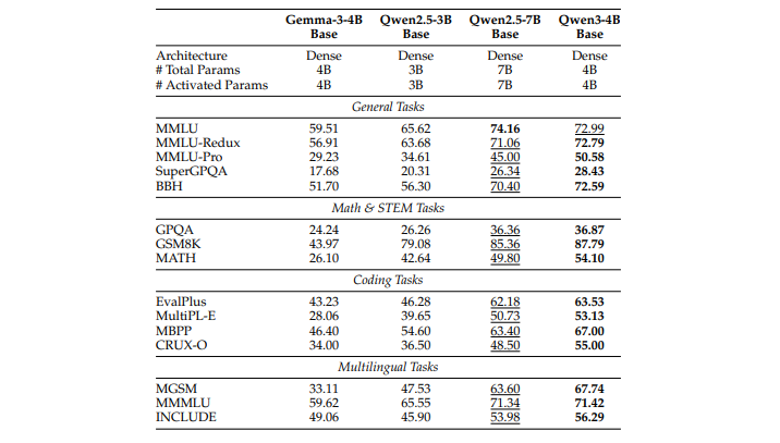 回顾-Qwen3 【1】_qwen3vl技术报告-CSDN博客