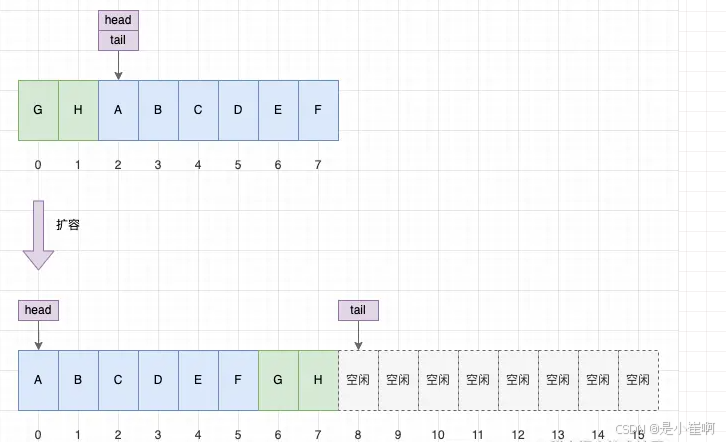 Java集合 - ArrayDeque_java arraydeque-CSDN博客