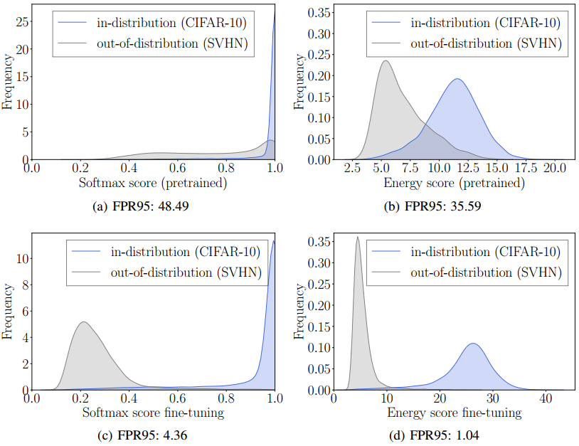 【读点论文】Energy-based Out-of-distribution Detection训练时通过辅助OOD数据微调模型，推理使用训练模型计算能量分数，替代softmax置信度进行 ...