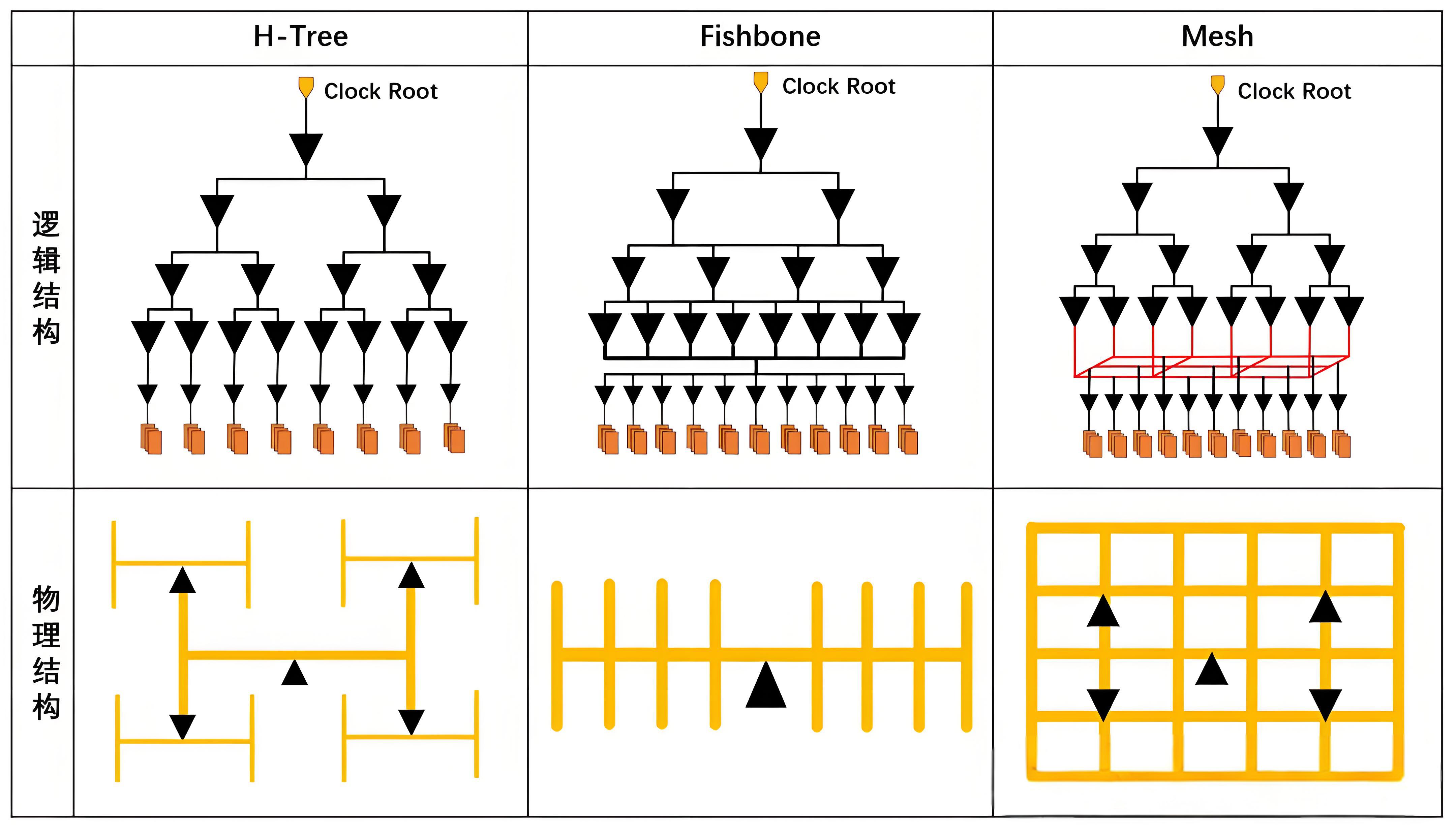 【芯片设计中的关键环节：深入解析时钟树综合】-CSDN博客