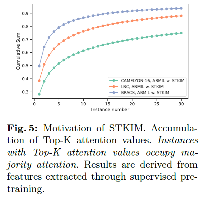 论文129：Attention-challenging multiple instance learning for whole slide image (ECCV‘25, Open ...