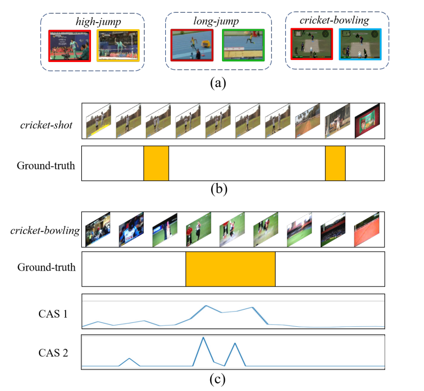 Action Unit Memory Network for Weakly Supervised Temporal Action Localization-CSDN博客