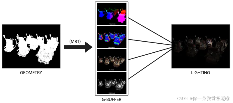 生动形象的解释下渲染管线中Multiple Render Target技术-CSDN博客