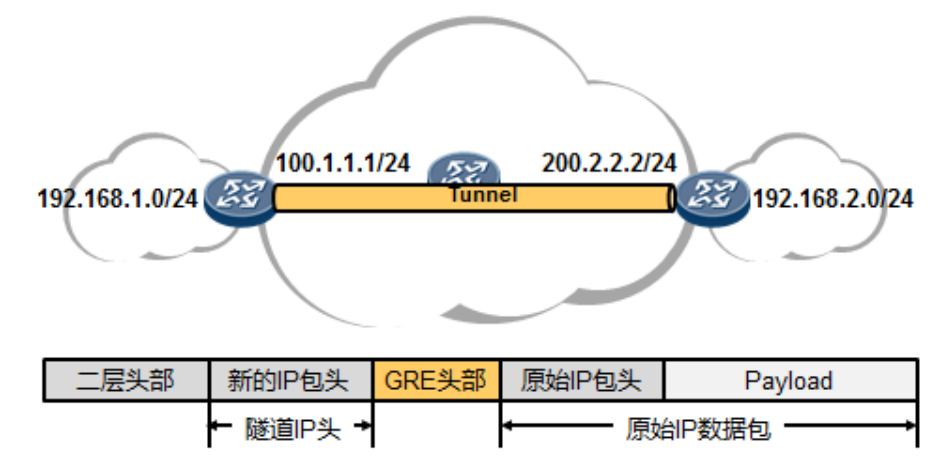 深入剖析GRE技术原理与案例_gre工作原理-CSDN博客