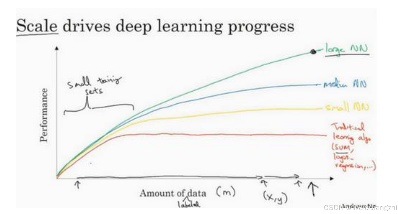 吴恩达DeepLearning学习笔记 第一门课第一周-CSDN博客
