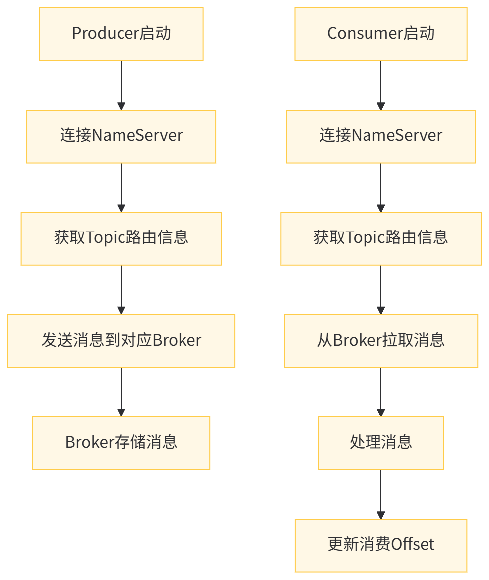 SpringBoot 集成 RocketMQ_springboot 3.5.5集成 rocketmq-CSDN博客