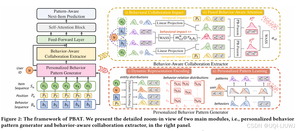 论文略读：Personalized Behavior-Aware Transformer for Multi-Behavior Sequential Recommendation ...