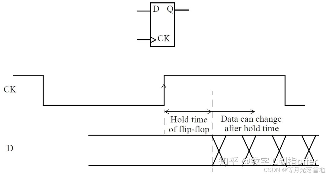 skew正负对setup hold影响-CSDN博客