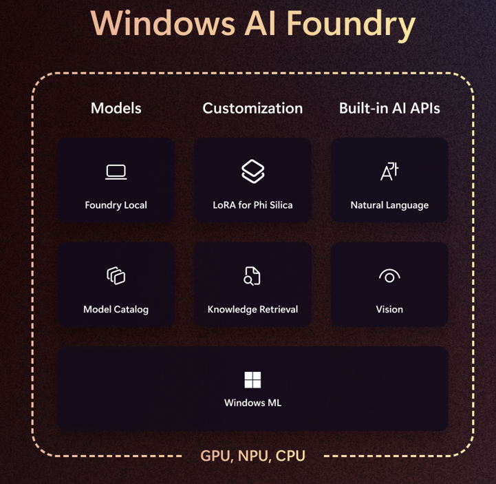 加速您的AI应用程序：骁龙X Elite设备上的Windows ML平台-CSDN.NET