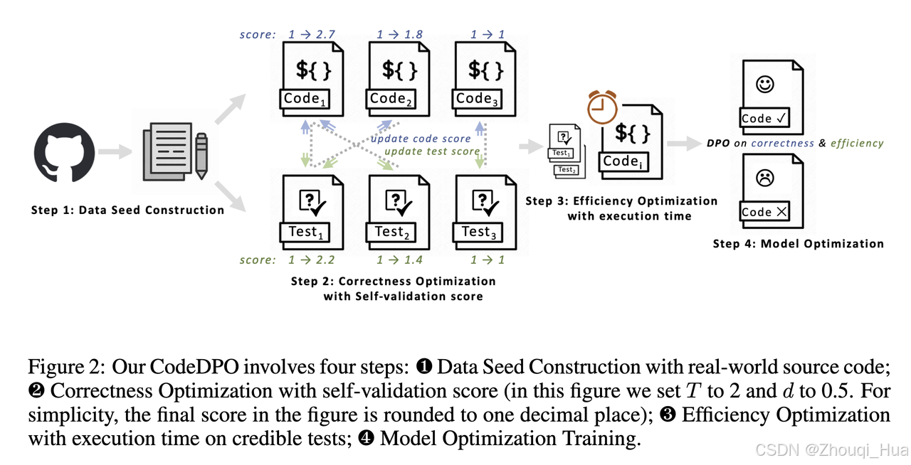 LLM论文笔记 3: CodeDPO: Aligning Code Models with Self Generated and Verified Source Code-CSDN博客