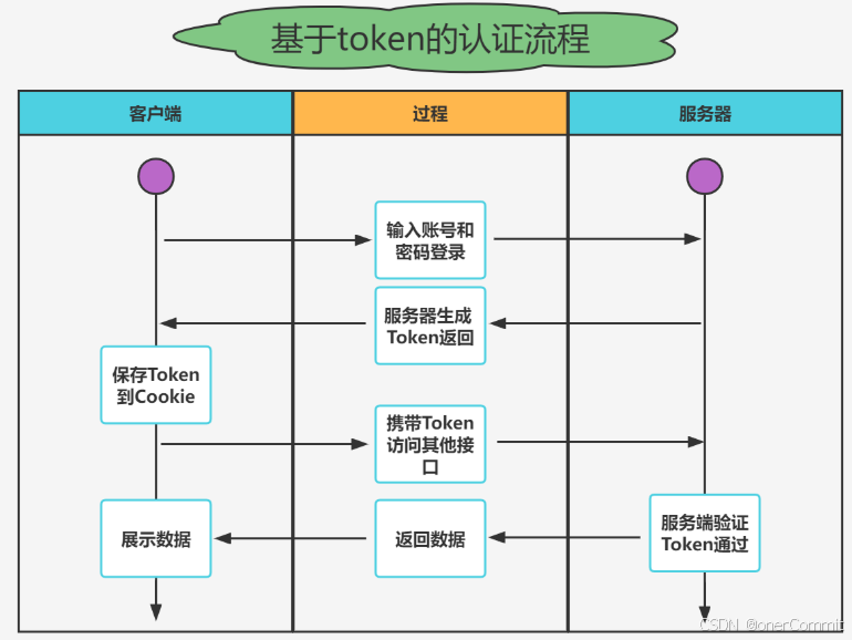 SaToken 与 JWT 深度对比：权限框架与令牌协议的终极选择指南_sa token-CSDN博客