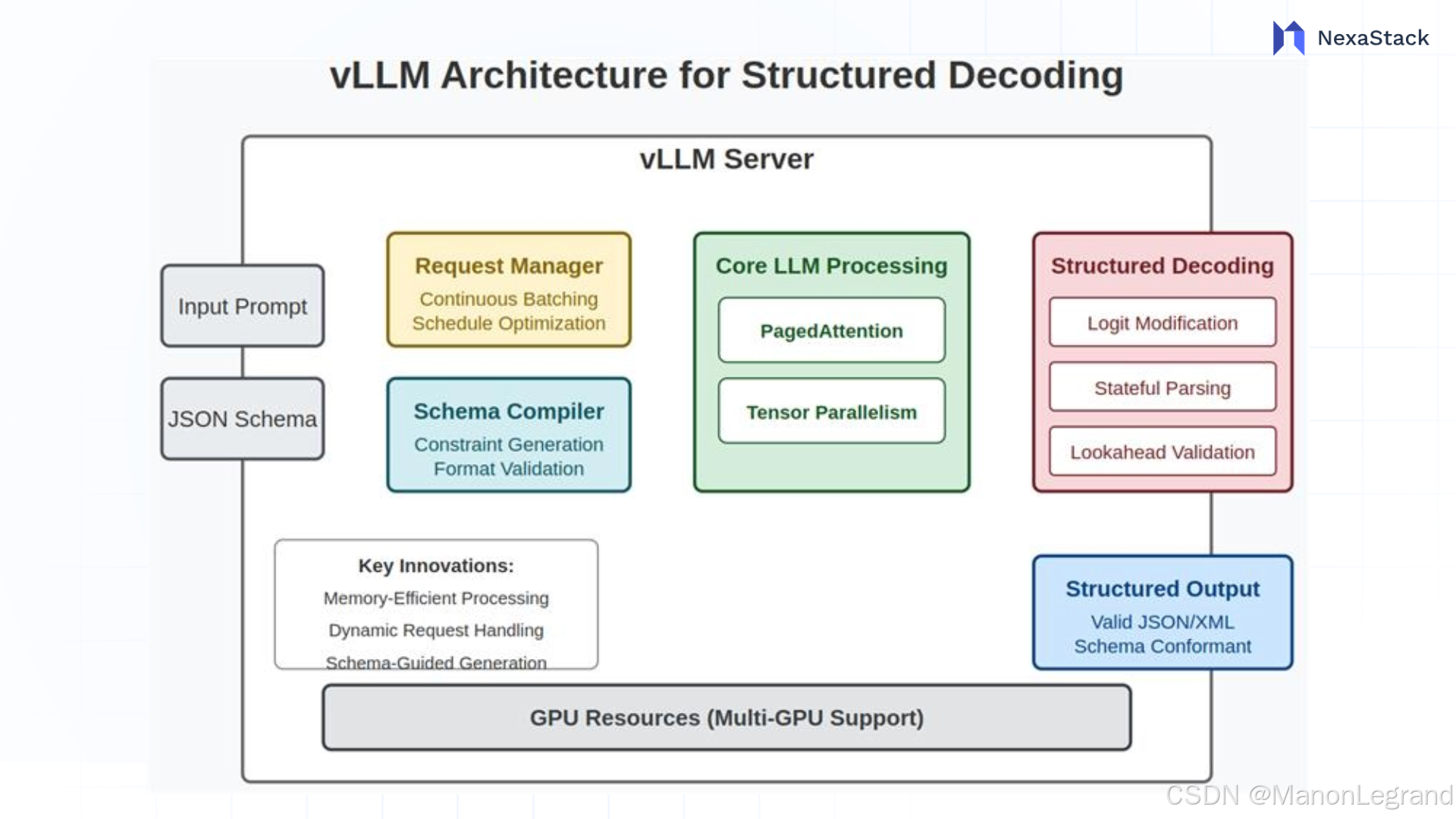 LLM - 使用 vLLM 部署 Qwen2.5-VL-32B 模型 (4卡x4090-49G) (3)_qwen2.5-vl 怎么vllm部署-CSDN博客