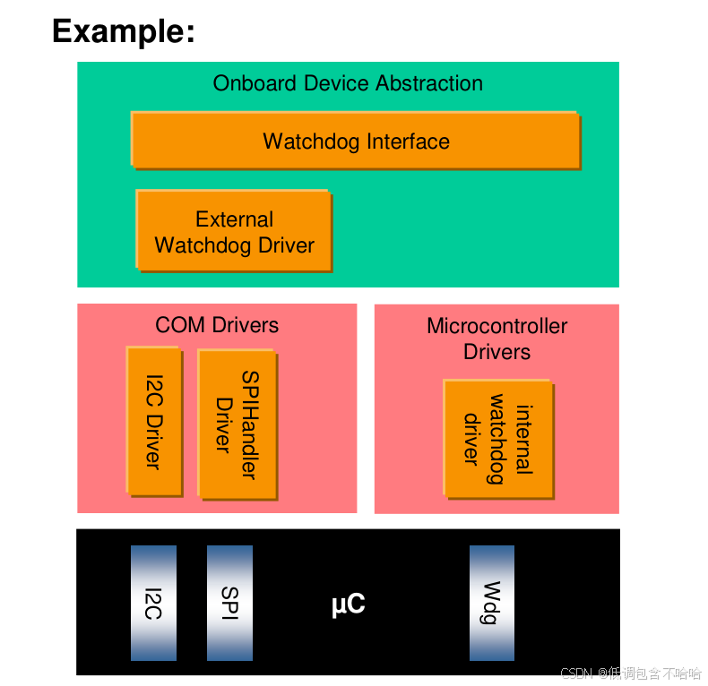ECU抽象-板载设备抽象_车载device abstraction layer-CSDN博客