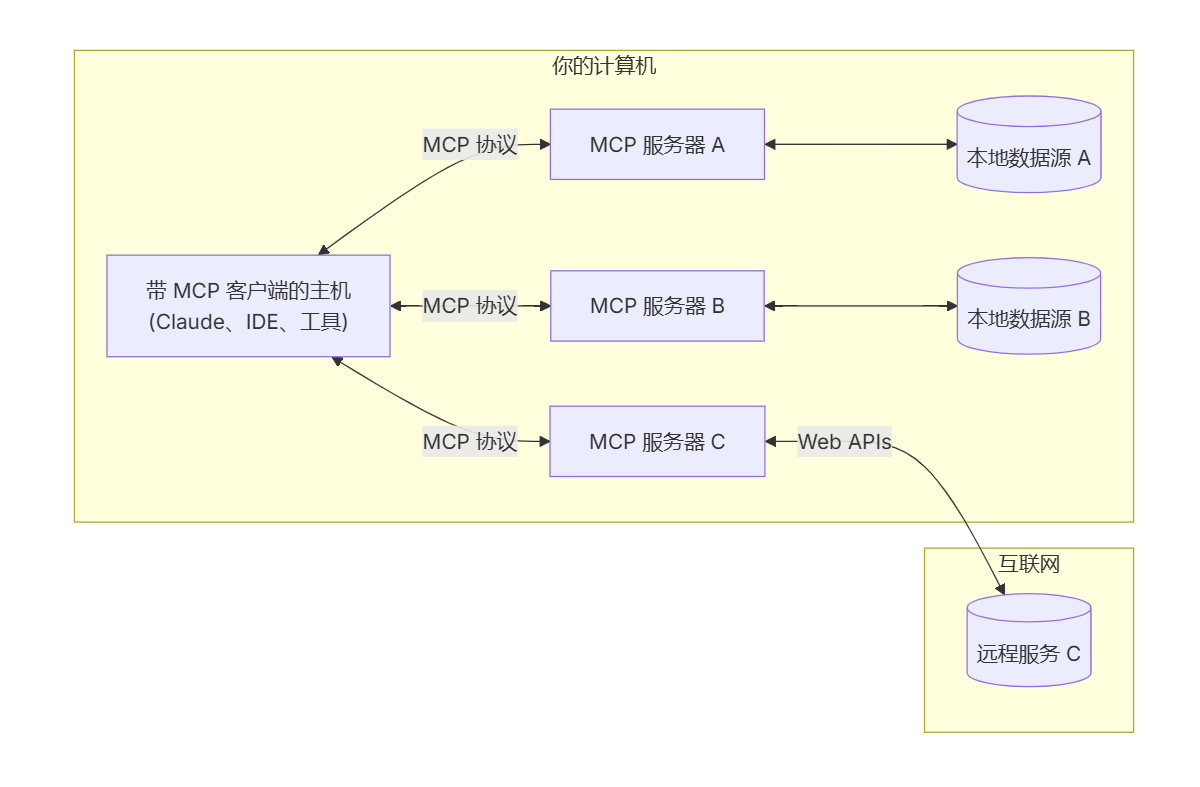 MCP + Trae 让数据分析更简单更智能，高效处理表格，轻松生成精美可视化_trae mcp-CSDN博客