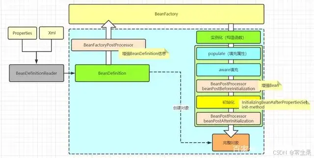 【JavaWeb】Spring BeanFactoryPostProcessor_beanfactorypostprocessor 必须提前创建 java 配置类-CSDN博客