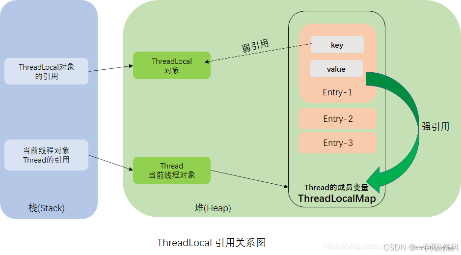 ThreadLocal-CSDN博客