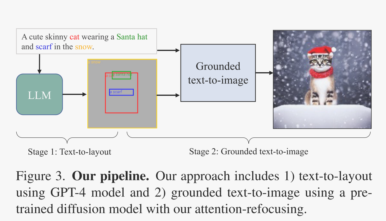 【T2L+T2I】Grounded Text-to-Image Synthesis with Attention Refocusing-CSDN博客