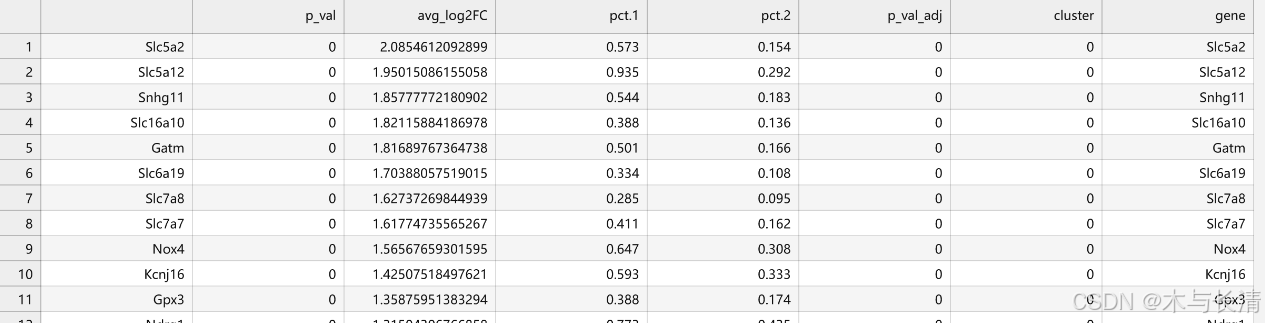 scanpy差异基因导出_scanpy 差异基因-CSDN博客