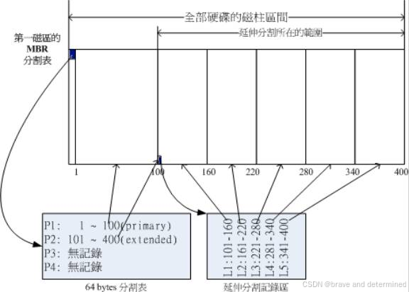 硬件-内存学习DAY16——硬盘基础知识（2）：从物理结构到分区奥秘-CSDN博客