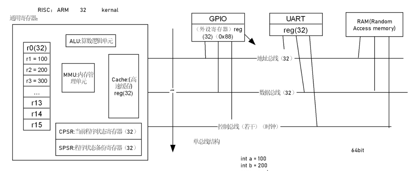 ARM——day1-CSDN博客