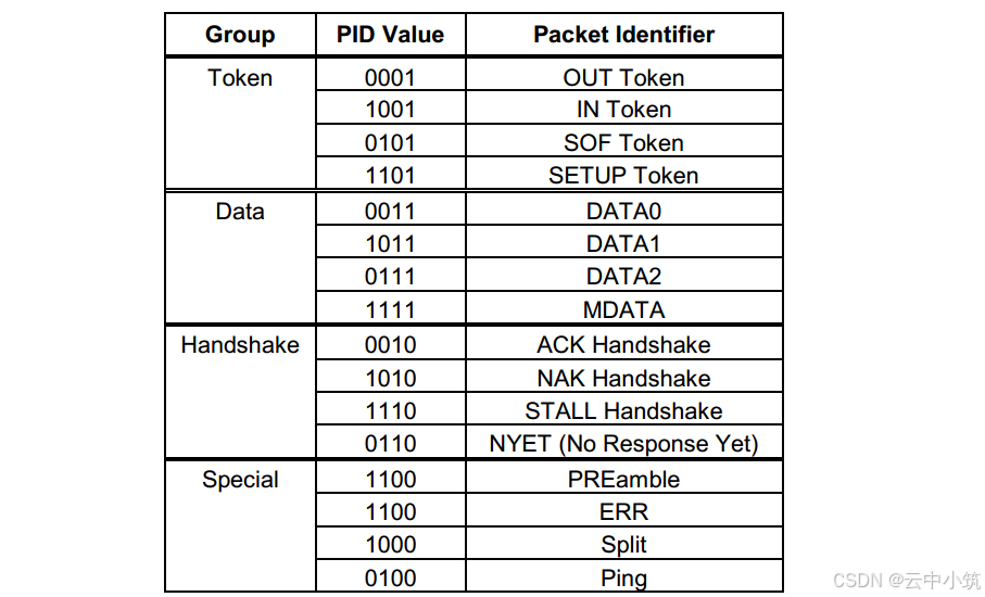 USB2.0之协议规范——信息包(packet)与传输(transfer)_usb packet-CSDN博客