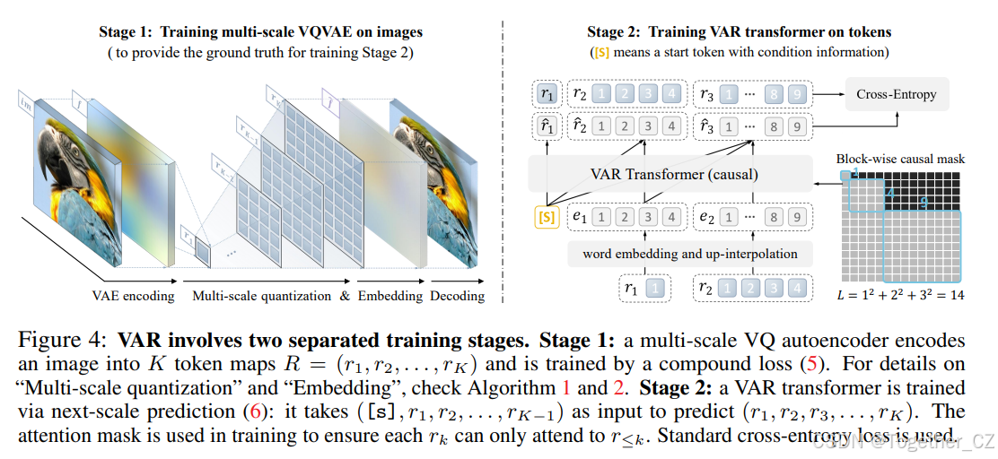 Visual Autoregressive Modeling: Scalable ImageGeneration via Next-Scale Prediction——视觉自回归建模 ...