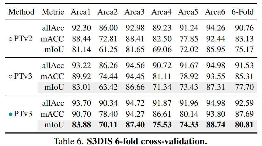 Point Transformer V3: Simpler, Faster, Stronger-CSDN博客