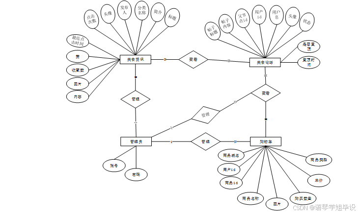 计算机毕业设计ssm基于web的美食网站的设计与实现 基于ssm框架的美食社区网站开发与实现 Ssm架构下的美食信息综合管理平台设计 Csdn博客