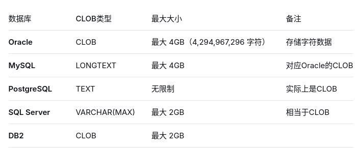 Oracle数据库的CLOB数据类型简介_oracle clob-CSDN博客