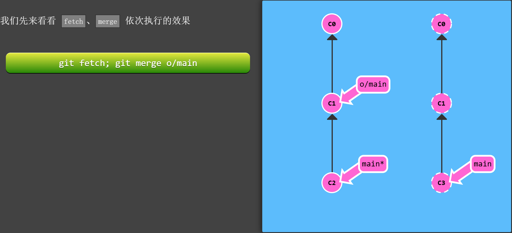 git实战（流程图解释）(Learn GIt Branching)_learngitbranching 答案-CSDN博客