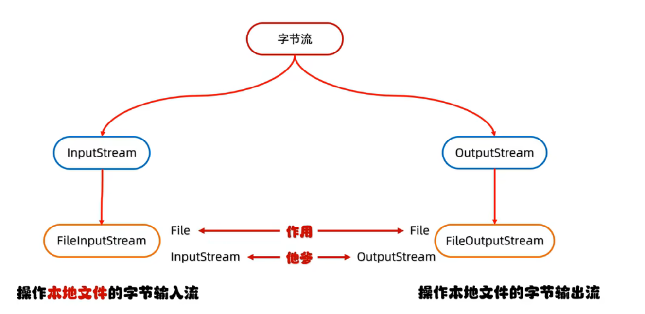 Day29 IO流-CSDN博客